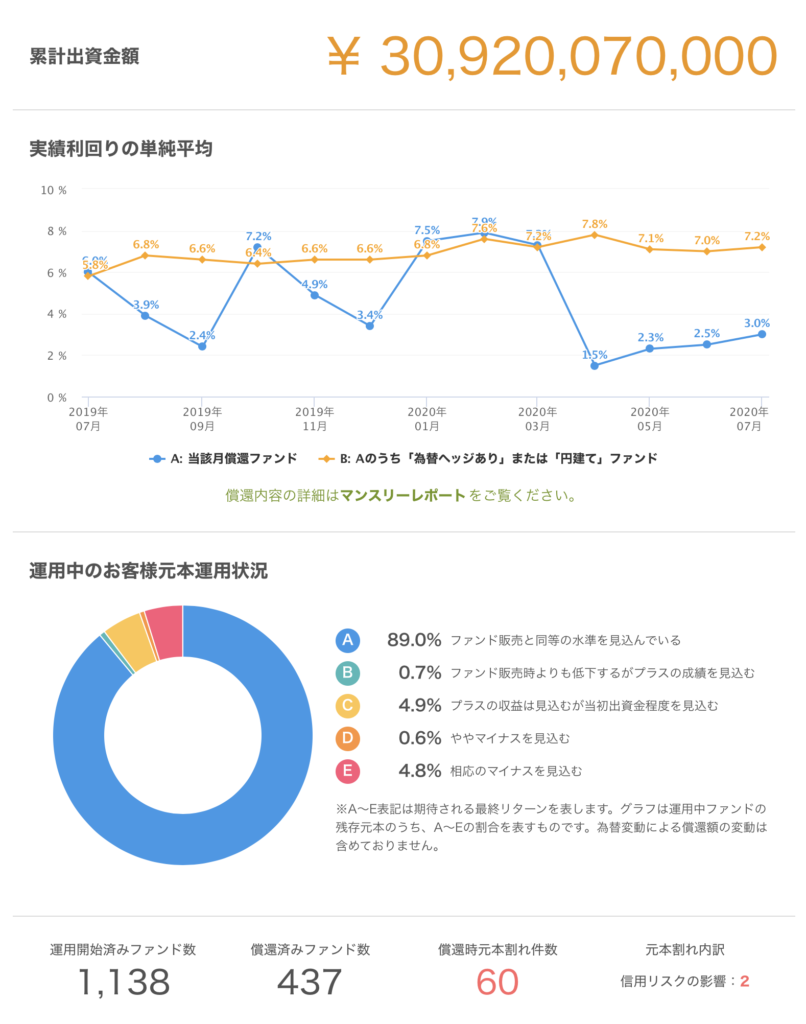 CROWD CREDIT(クラウドクレジット)とは？メリット・デメリット・口コミ評判から口座開設まで紹介 | なるらく副業 - 資産運用 × ...